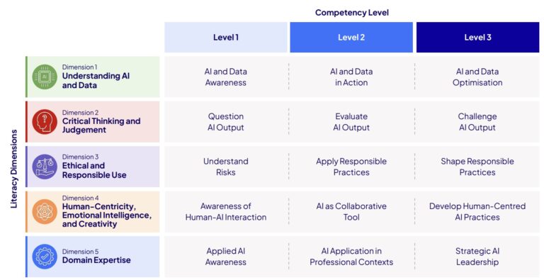GenAI Literacy: What Is It, and How Should We Teach It? Frameworks ...