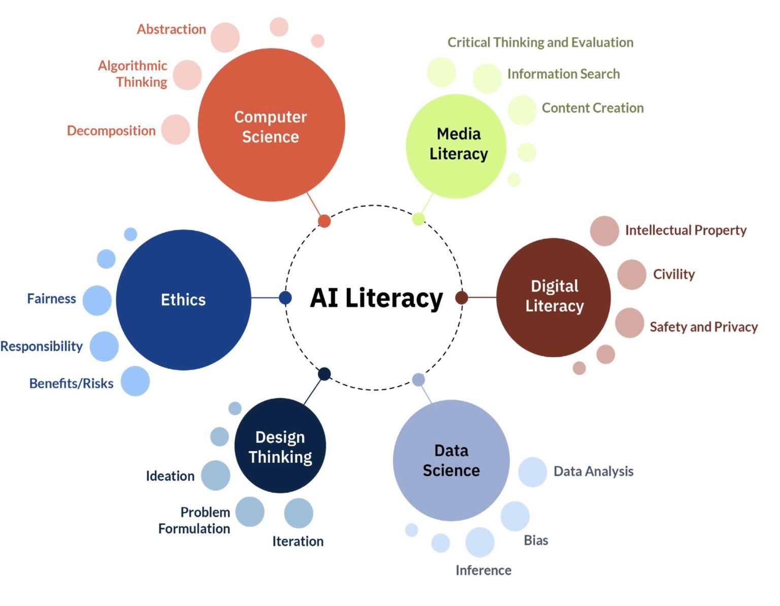 GenAI Literacy: What Is It, and How Should We Teach It? Frameworks, Reviews, Approaches - AACE