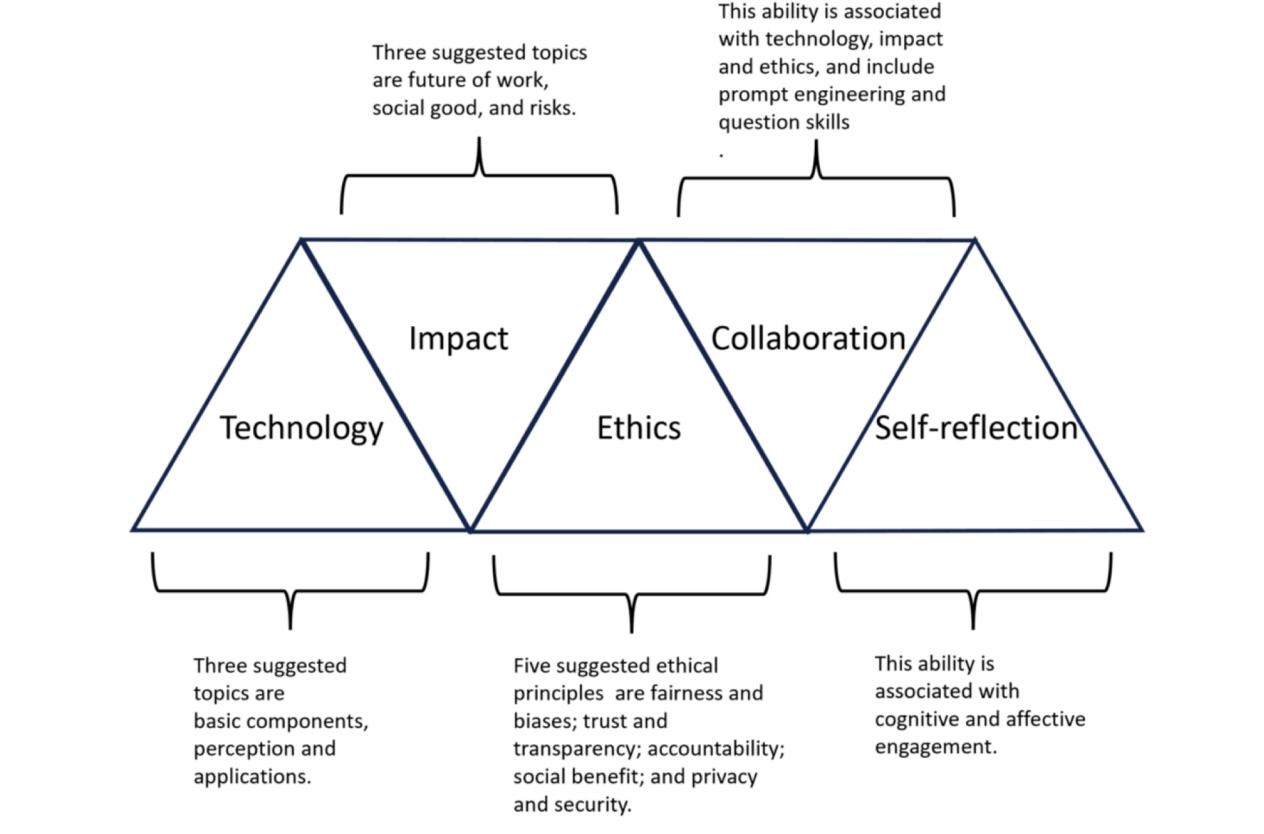 GenAI Literacy: What Is It, and How Should We Teach It? Frameworks, Reviews, Approaches - AACE